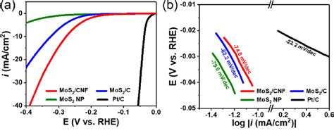 A Linear Sweep Voltammetrylsv Polarization Curves And B Tafel