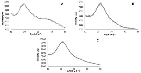 Xrpd Diffractograms A Spray Dried Extract Without Colloidal Silicon