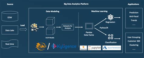 Using Python For Data Science With Apache Kylin Kyligence