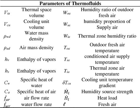 Figure 1 From Robust Nonlinear Control Design For The HVAC System Based On Adaptive Sliding Mode