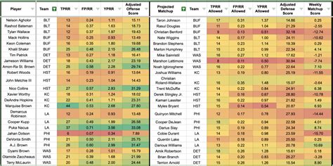 Wr Cb Matchups For Fantasy Football Sleepers Targets For The