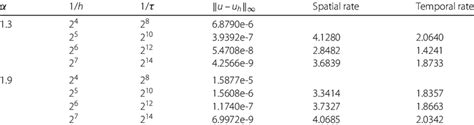 Spatial Convergence Rates In L ∞ And Temporal Rates Download Scientific Diagram