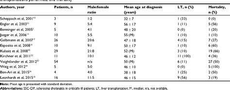 Table 1 From Secondary Sclerosing Cholangitis In Critically Ill