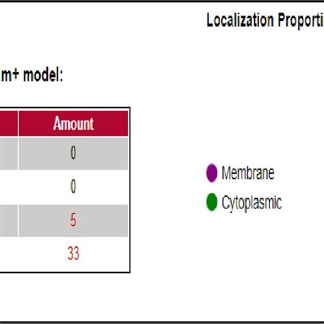Comparative Cellular Localization Prediction Using Psortb And Cello2go