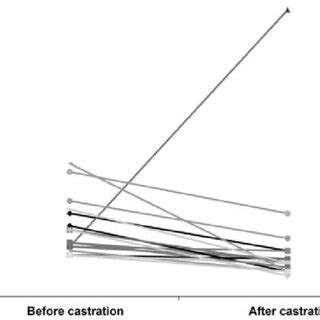 The Upcr For Each Of 19 Healthy Adult Male Dogs Before And After