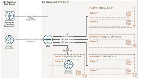 Extend Active Directory Integration In Hybrid Cloud