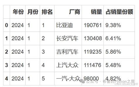 【python数分实战】2024年中国汽车行业销售分析报告 新能源汽车销售数据分析及预测python csdn博客