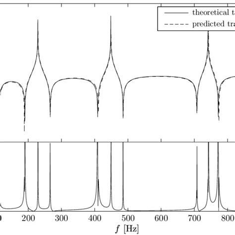 Case A Relative Displacement Transmissibility Y 20 X 0 And A Relative Download Scientific