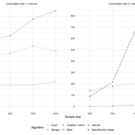 record linkage algorithm matching computational performance average
