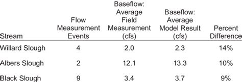 Baseflow Comparison Between Field Estimates And Model Results