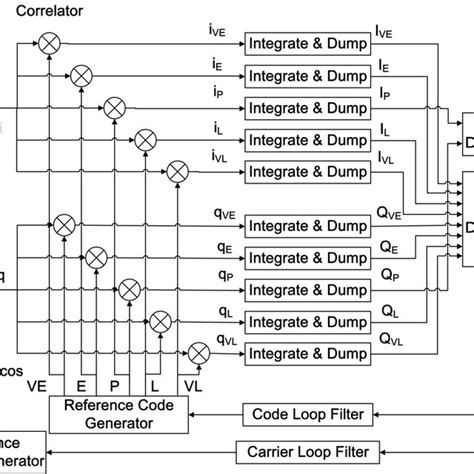 Flow Chart Of Dll Bump Jump And Pll Used By Tracking Algorithm In The