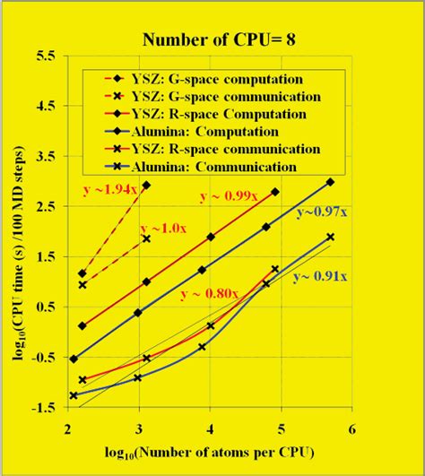 log log plots of the computation and communication time versus the