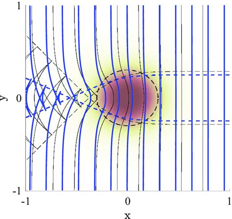 The Effect Of Dispersion On The Eikonal Wavefronts The Eikonal