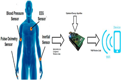 Architecture Of Energy Optimization Algorithm Download Scientific Diagram
