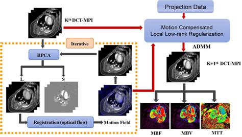 Flow Chart Of The Proposed Mc Llr Method Download Scientific Diagram