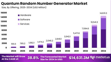Quantum Random Number Generator Market Size Cagr Of 38