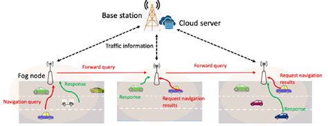 Fog Node Assisted Traffic Navigation Download Scientific Diagram