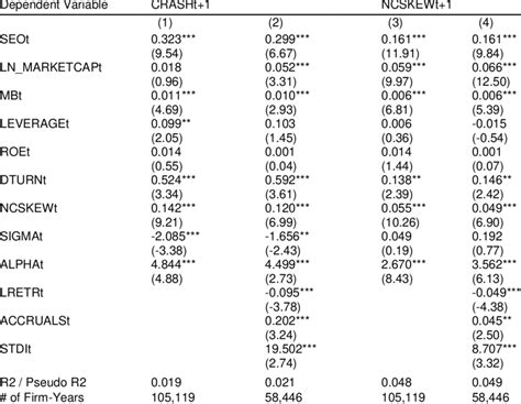 Seos And Crash Risk Multivariate Analysis Download Scientific Diagram