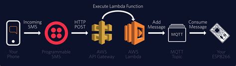 Reply To Sms Messages With An Esp8266 With Amazon Aws Iot Lambda And Api Gateway Twilio
