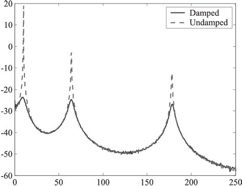 experimentally measured damped and undamped frequency responses of the
