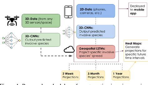 Figure 1 From Deep Learning Methodology For Early Detection And Outbreak Prediction Of Invasive