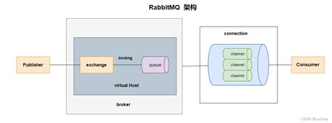 Rabbitmq面试必备：基本概念、组件原理、消息传递模型，一网打尽。解密高可用性、负载均衡，深入了解安全性配置和性能优化消息通信模型 Csdn博客