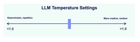 What Is Llm Temperature Iguazio