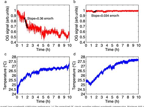 Figure 8 From Long Term Wavelength Drift Compensation Of Tunable Pulsed