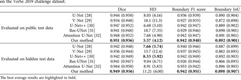 table 2 from a spine segmentation method under an arbitrary field of