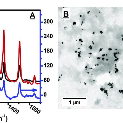 Results Of Initial Sers Validation For The Optofluidic Raman Platform Download Scientific