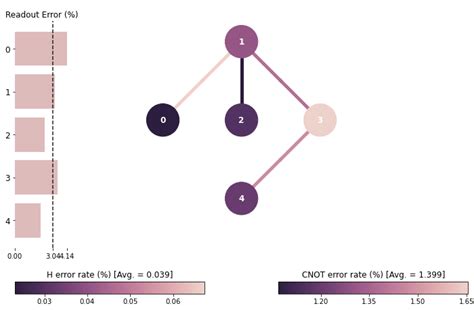 topology graph and coupling map of the ibmq belem quantum machine download scientific diagram