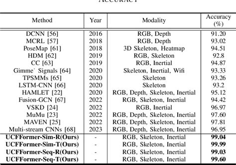 Table I From Unified Contrastive Fusion Transformer For Multimodal