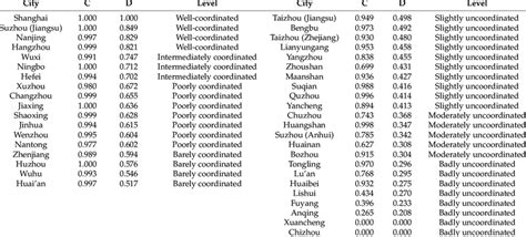 Coupling Coordination Degree Value And Level Download Scientific Diagram