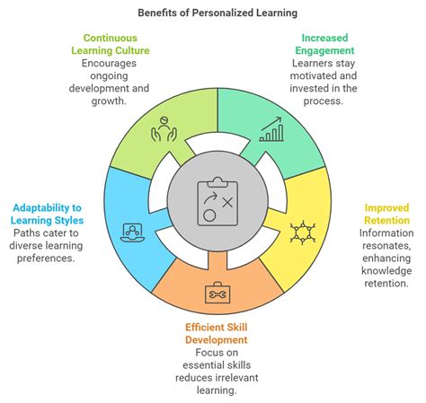 personalized learning paths the power of customized learner journeys
