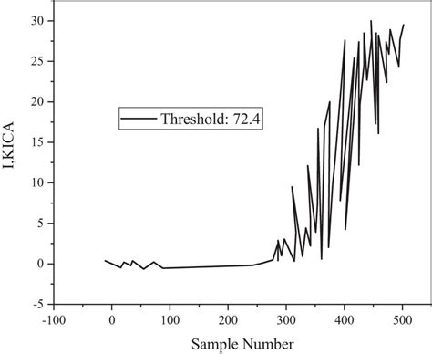 Fault F1 Detection Results Based On Kica Method Download Scientific Diagram