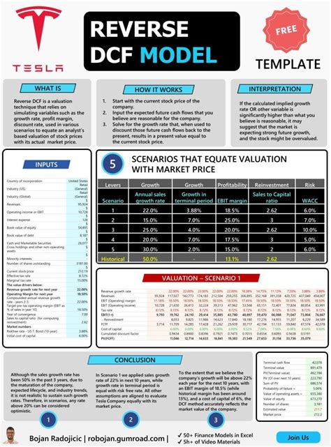 Corporate Finance Learning® On Linkedin Reverse Dcf Tesla Credits To