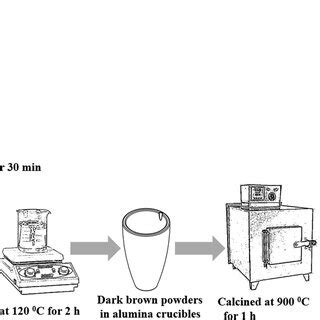 Schematic Of Low Temperature Solid State Synthesis Route Download Scientific Diagram