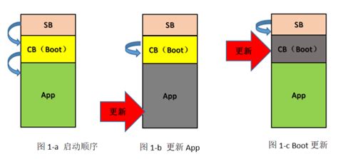 两级bootloader的几种方案二级bootloader Csdn博客