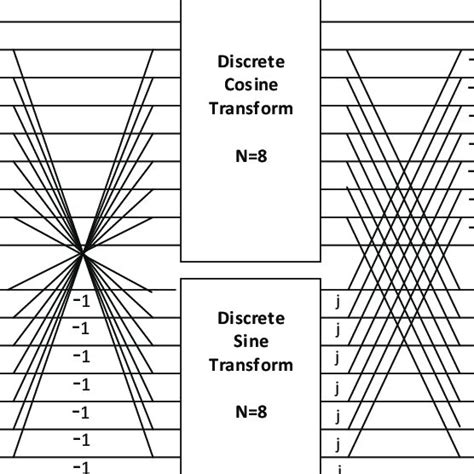 Signal Flow Graph Of 16 Point Radix 2 2 Dif Fft Download Scientific