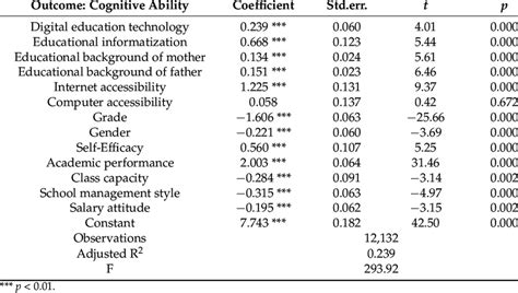 Regression Result Cem Weighted Download Scientific Diagram