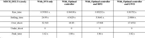 Table I From Sub Synchronous Resonance Mitigation In Series Compensated Power Systems Using A