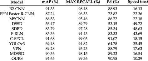 Comparison Of The Object Detection Performance Using The Tgrs Hrrsd