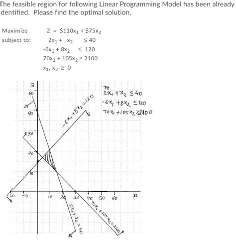 solved the feasible region for following linear programming