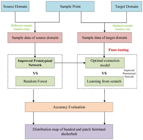 Improved Prototypical Network Model For Classification Of Farmland Shelterbelt Using Sentinel 2