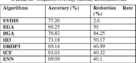 Table Ii From An Analysis Of Instance Selection Algorithms Using