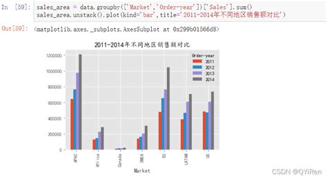 电商销售数据分析（python） Csdn博客