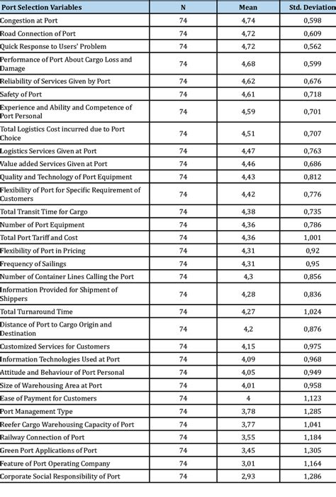 Descriptive Statistics Of Port Selection Variables Download Scientific Diagram
