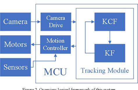 Figure 2 From A Uav Target Prediction And Tracking Method Based On Kcf And Kalman Filter Hybrid