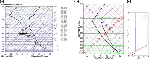 Skew T Log P Diagram Showing The Thermodynamic Profile Of A A Real Download Scientific