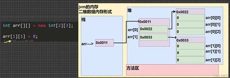 Java中一维数组和二维数组的详解java一维数组和二维数组 Csdn博客 Java中一维数组和二维数组的详解java一维数组和二维数组 Csdn博客